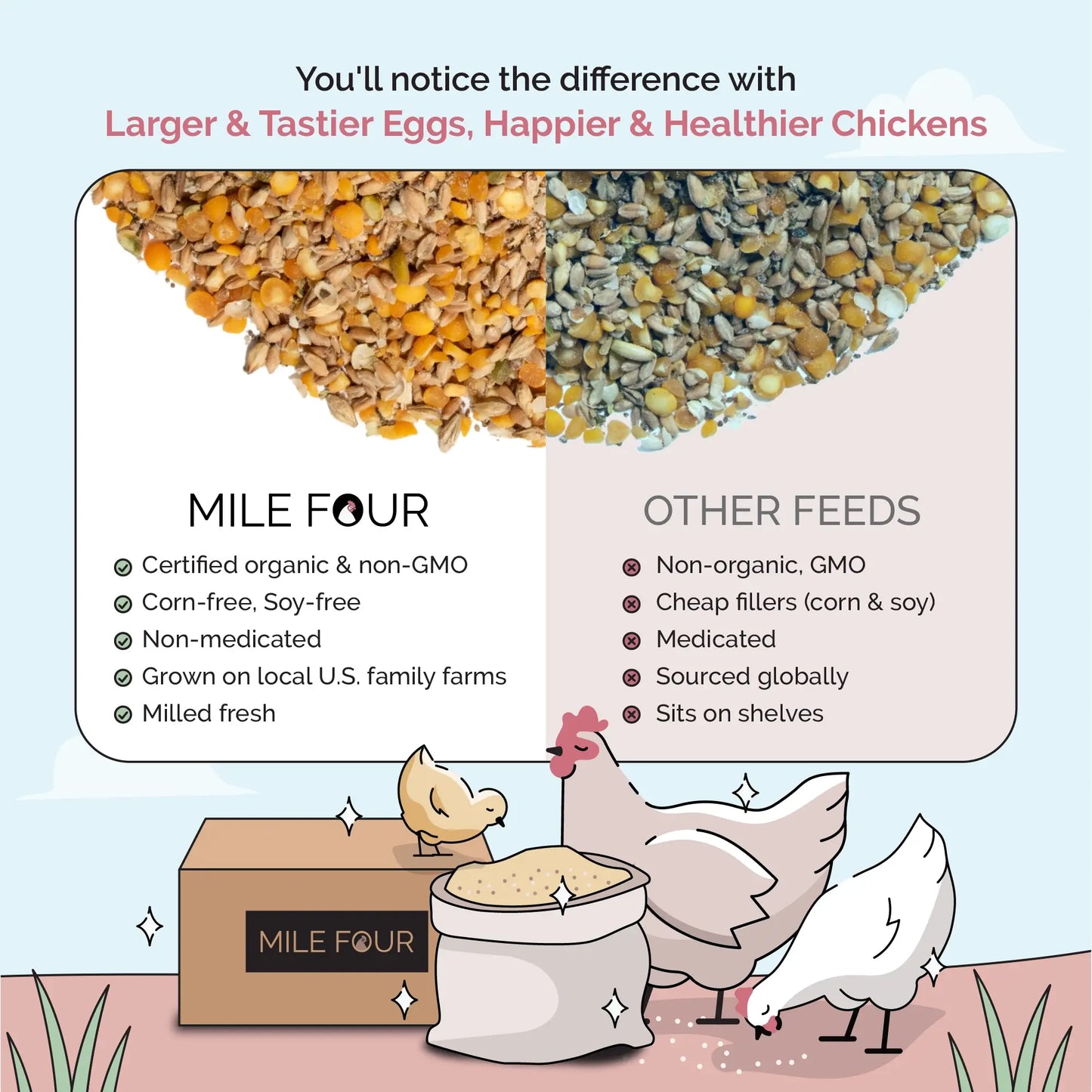 Mile Four Layer Feed Kit | 1 Month of Organic Feed, Grit & Oyster Shel ...